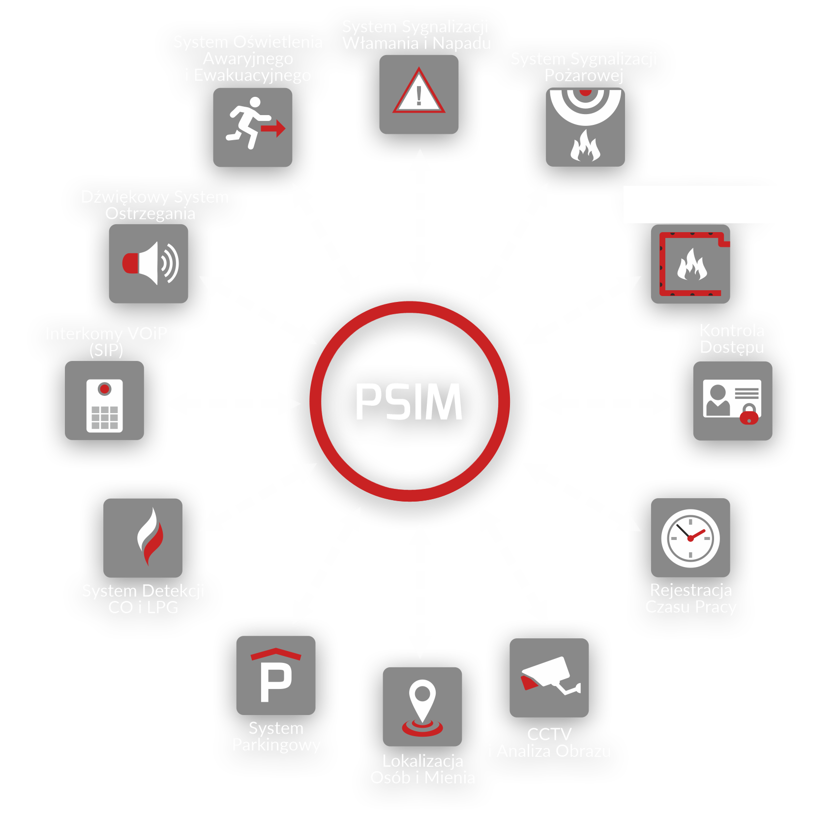 PSIM System Zarządzania Bezpieczeństwem | Quantum Controls