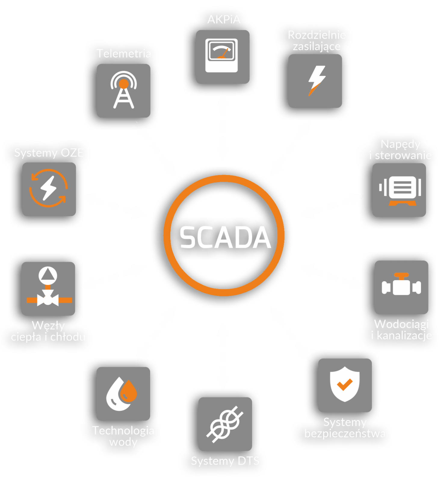 System SCADA | Quantum Controls